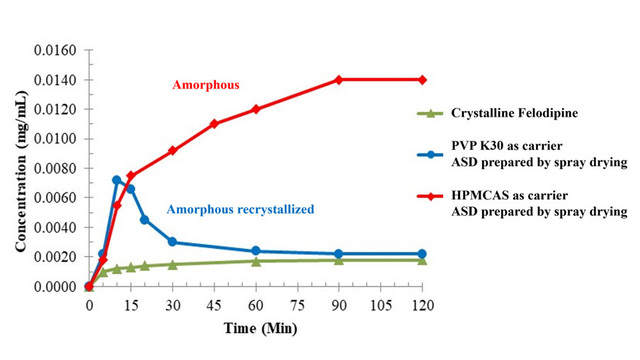 Characterization and Evaluation of Amorphous Solid Dispersion-Part 2 ...