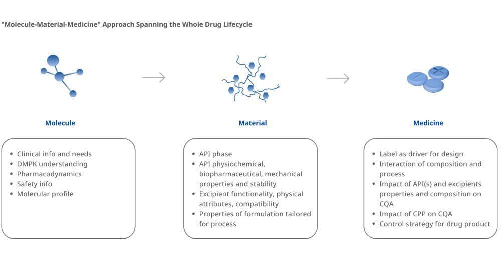 Formulation Development: crystalpharmatech